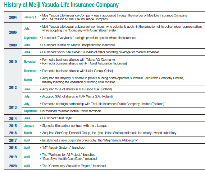 Meiji Yasuda Life | History